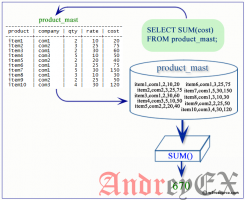 SQL - Функция SUM